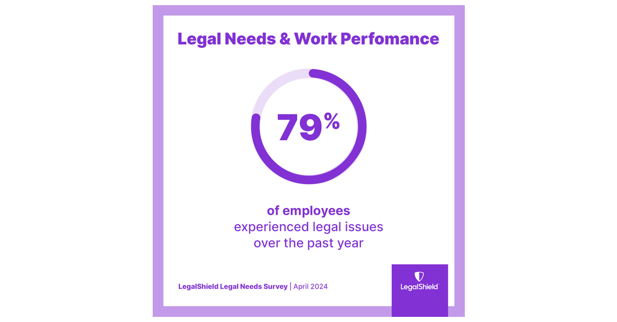 New LegalShield Report: Personal Legal Matters Are Sapping U.S. Worker ...