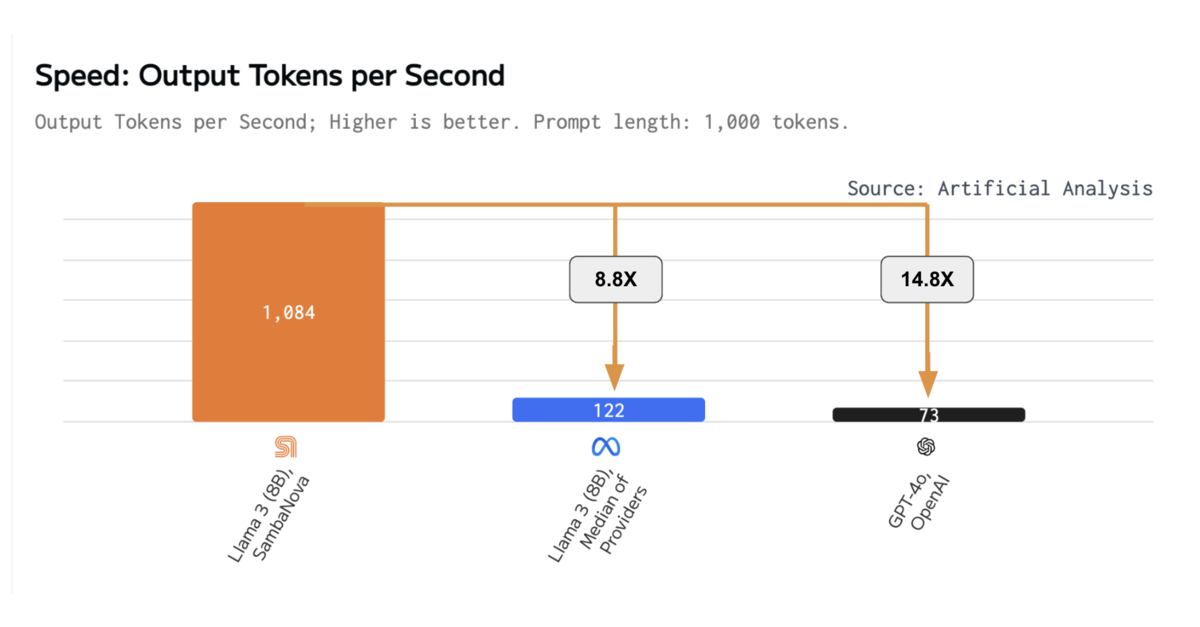SambaNova Scorches NVIDIA in New Speed Test | Business Wire