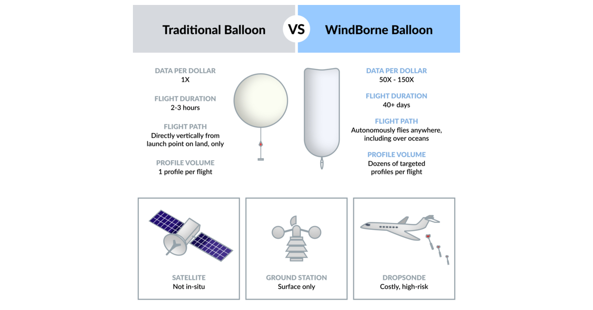 WindBorne Raises $15 Million to Scale Its Balloon Constellation and ...