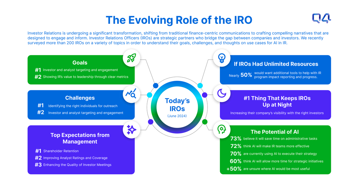 Q4 Inc. Research Uncovers Positive IRO Sentiment on AI in Investor ...