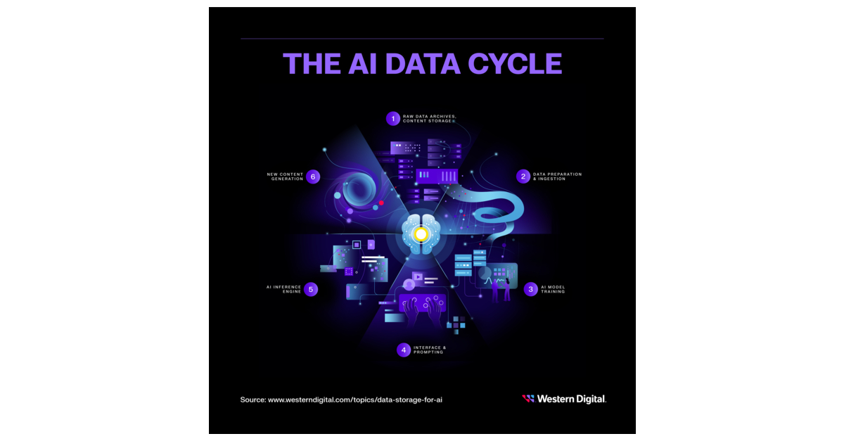 Western Digital Introduces New AI Data Cycle Storage Framework to Help ...