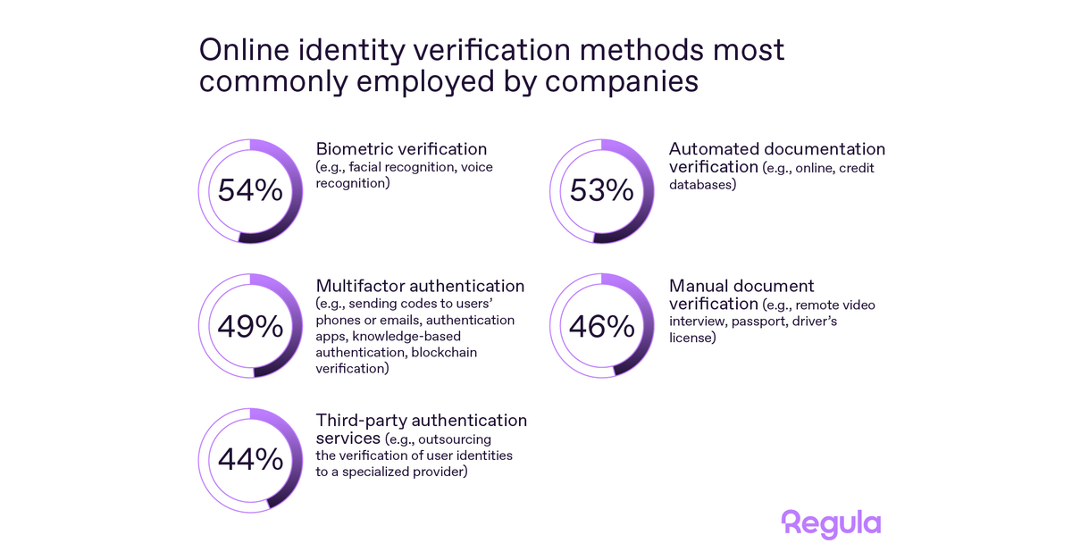 Samenvatting: Recent onderzoek toont aan dat digitale ID's nog niet ...