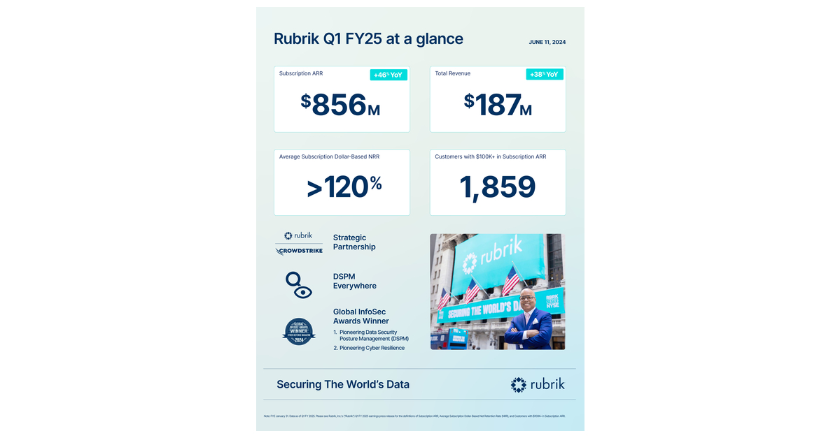 Rubrik Reports First Quarter Fiscal Year 2025 Financial Results | Business Wire
