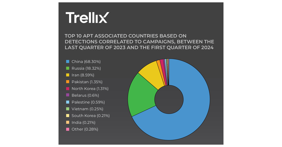 Trellix Uncovers Spike in Cyber Activity from China and Russia | Business Wire
