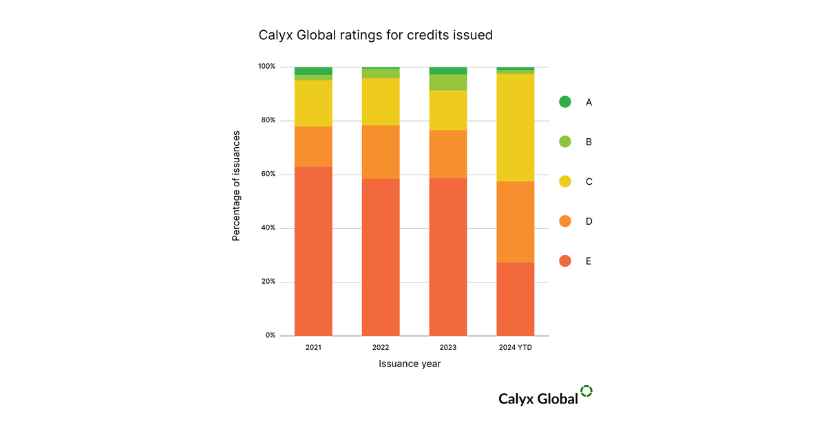 Resumen: Un informe de Calyx Global muestra que el análisis del mercado ...