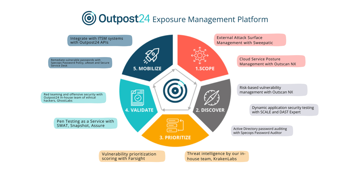 Outpost24 Introduces Exposure Management Platform To Reduce Attack Surface Risk | Business Wire