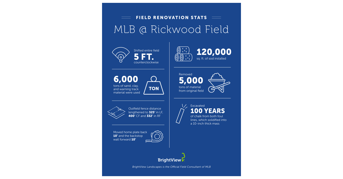 BrightView Transforms Historic Rickwood Field for MLB Special Game ...