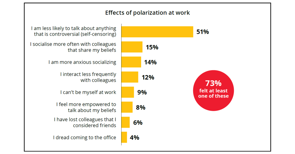 Polarizing topics are impacting how people behave at work: Canadian ...