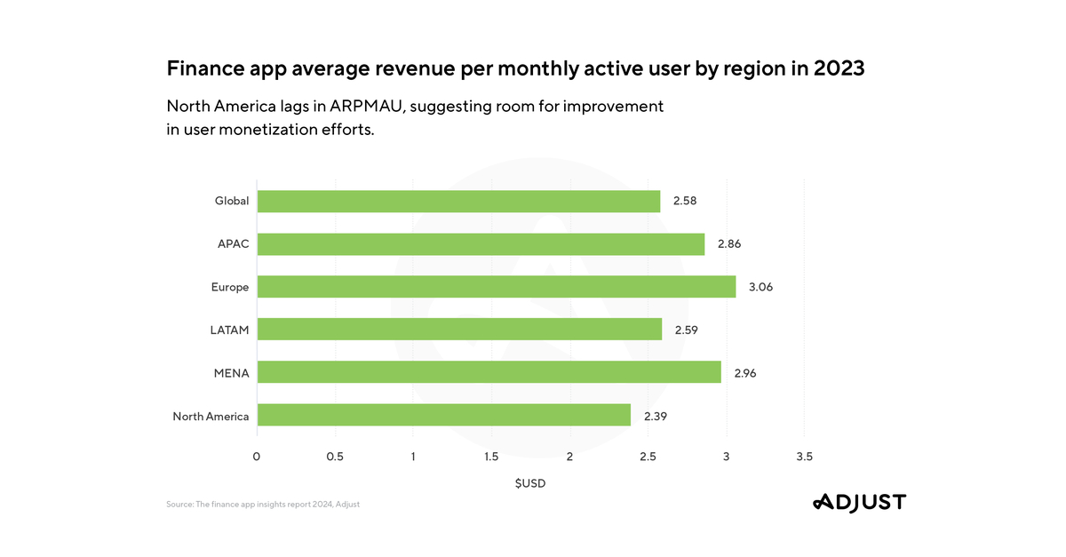 Adjust Finds 119% YoY Revenue Increase In Finance Apps Globally ...