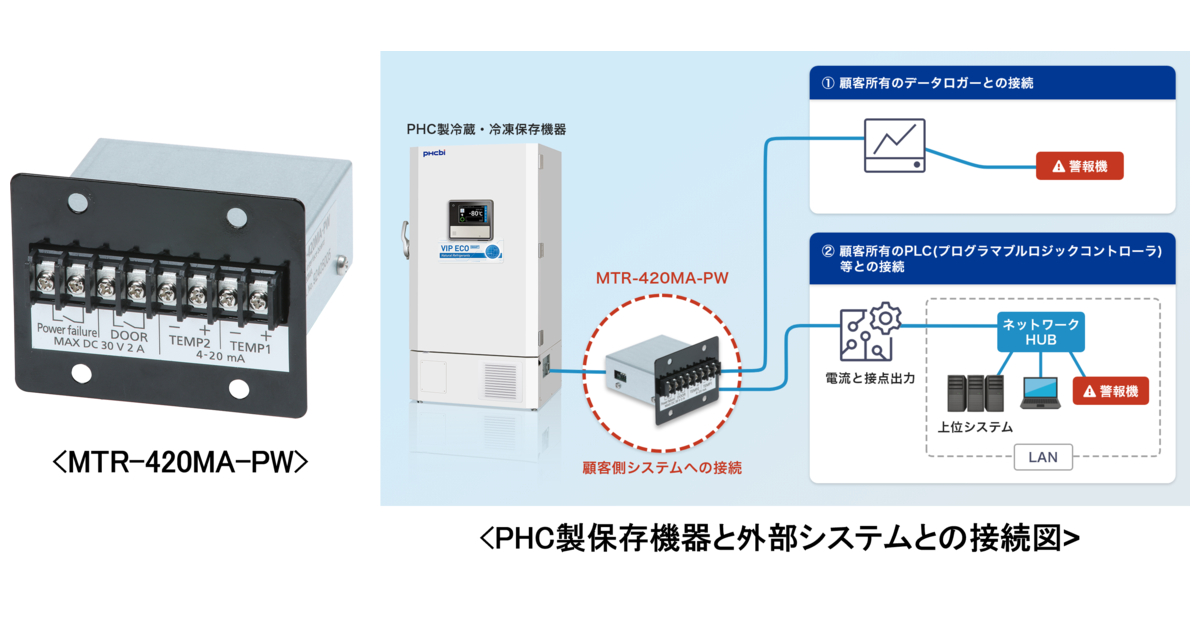 PHC、冷凍・冷蔵保存機器と外部システムとのデータ連携を実現するアナログインターフェースボード「MTR-420MA-PW」を8月に発売 | Business Wire