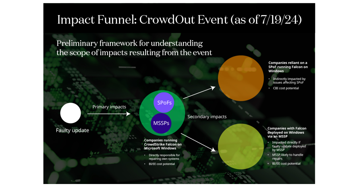 CrowdStrike Fallout Underscores How Single Point of Failure ...