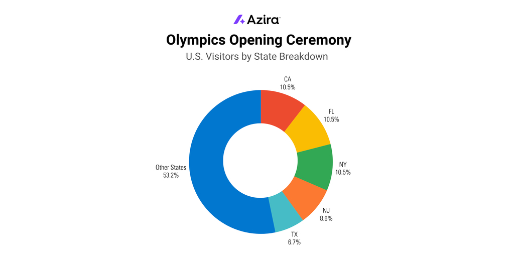 California, Florida, and New York Split the Gold in Visitors to Paris ...