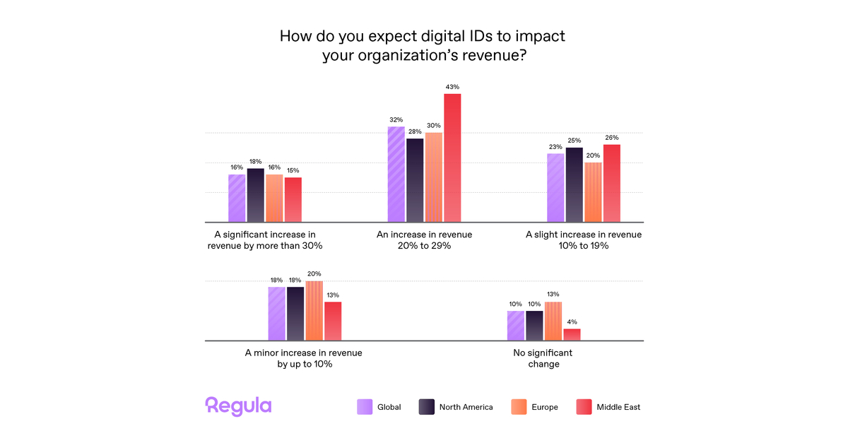 89% of Businesses Forecast Revenue Growth with Digital ID Adoption ...