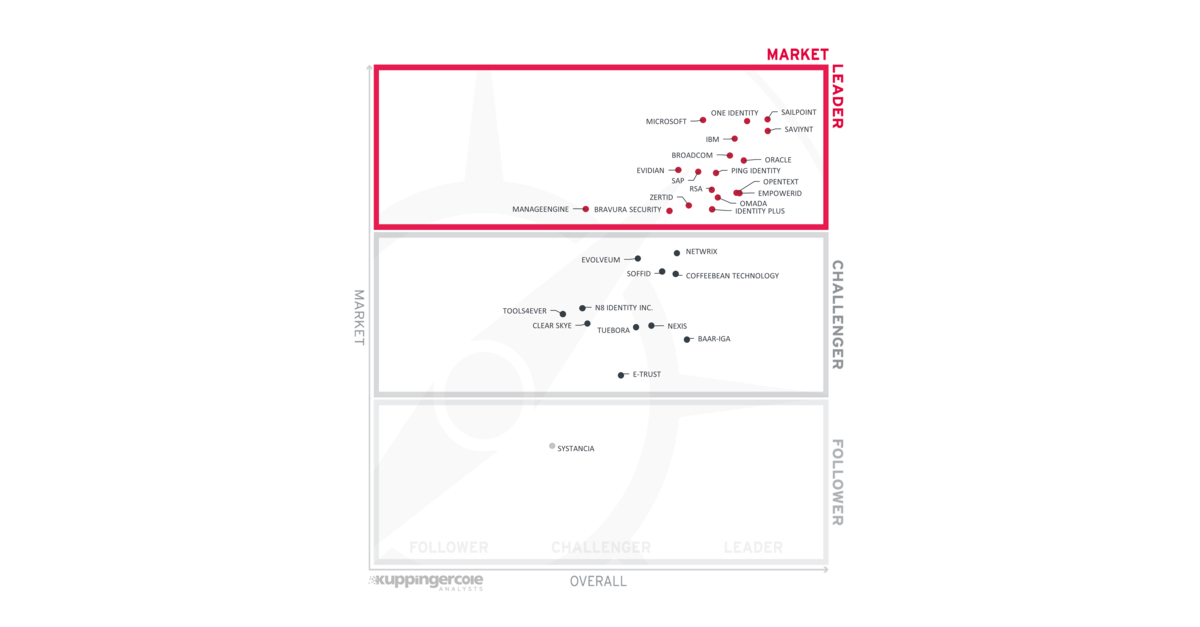 KuppingerCole Names SailPoint an Industry Leader in Identity Governance ...