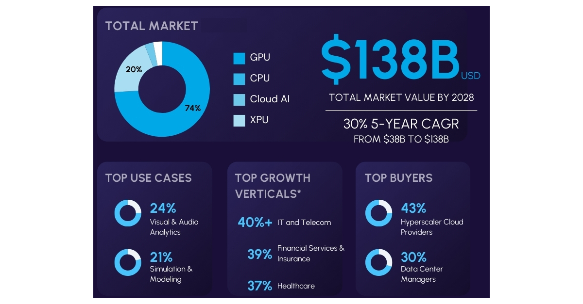 Futurum Intelligence Releases AI Chipset Market Share Analysis, 5-Year ...
