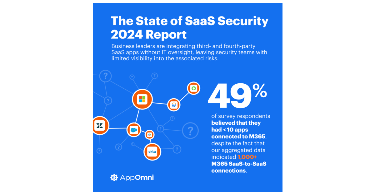AppOmni State of SaaS Security Report 2024 Finds Security Of Enterprise SaaS Applications Is ...