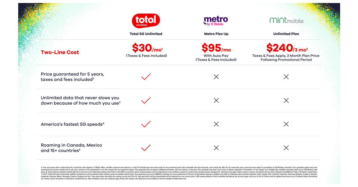 Total Wireless Launches $15 Per Line Offer for Metro, Mint Mobile and T ...