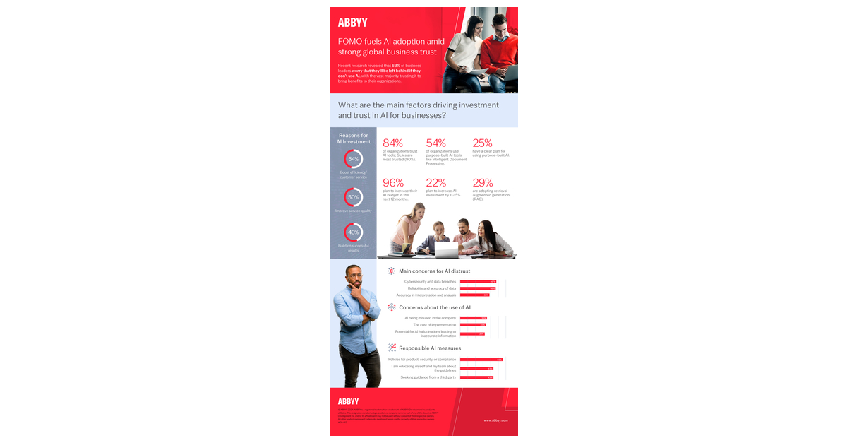 ABBYY Survey Reveals FOMO Drives AI Adoption in 60% of Businesses, but ...