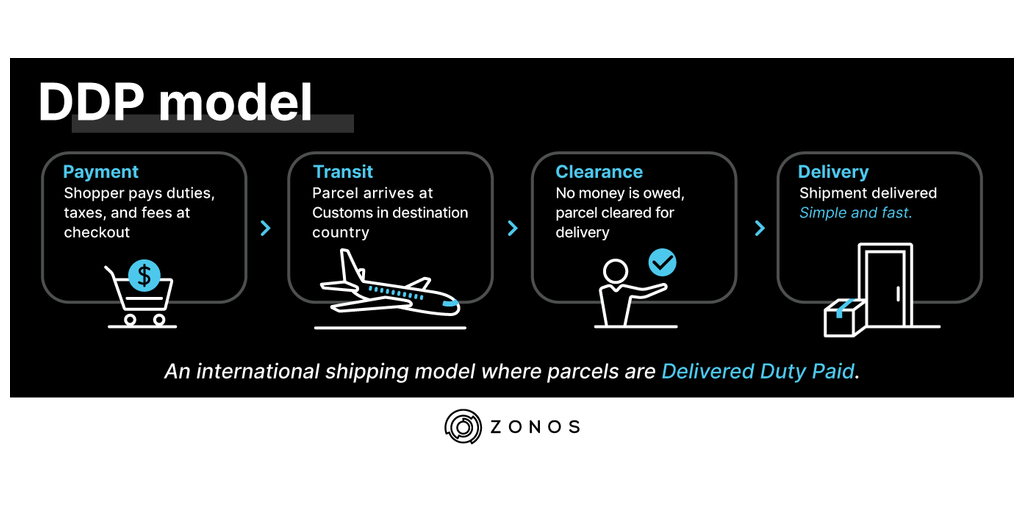 Modernizing the Global Postal System: Zonos Selected by the Universal ...