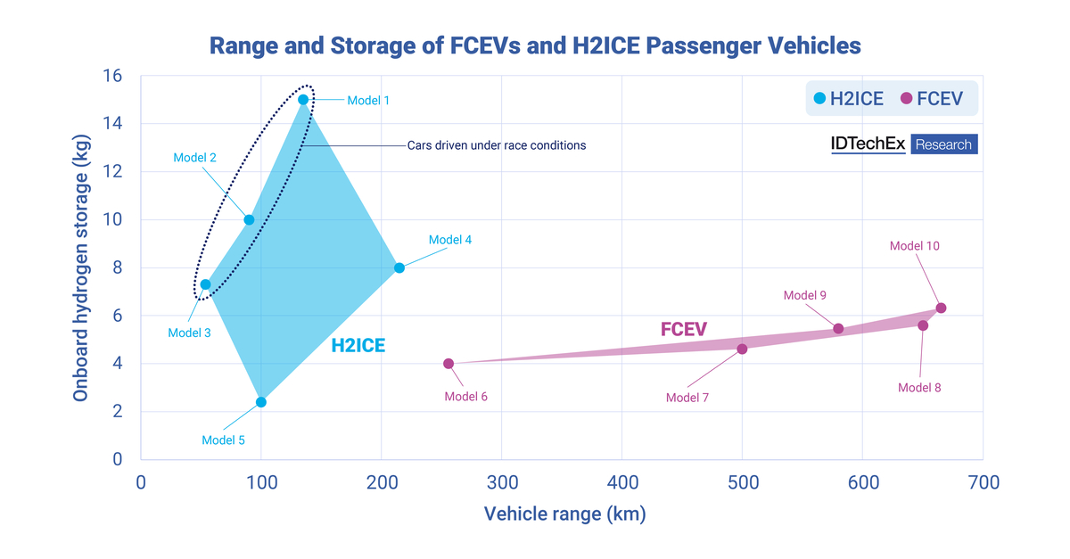 Volume and Not Weight Rule out Hydrogen Combustion for Passenger Cars ...