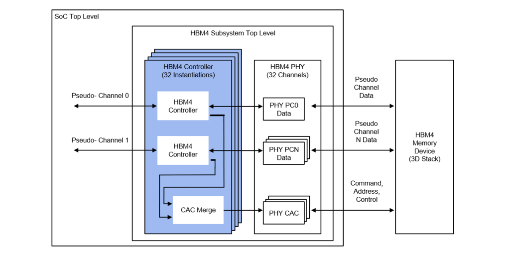 Rambus Announces Industry-First HBM4 Controller IP to Accelerate Next ...