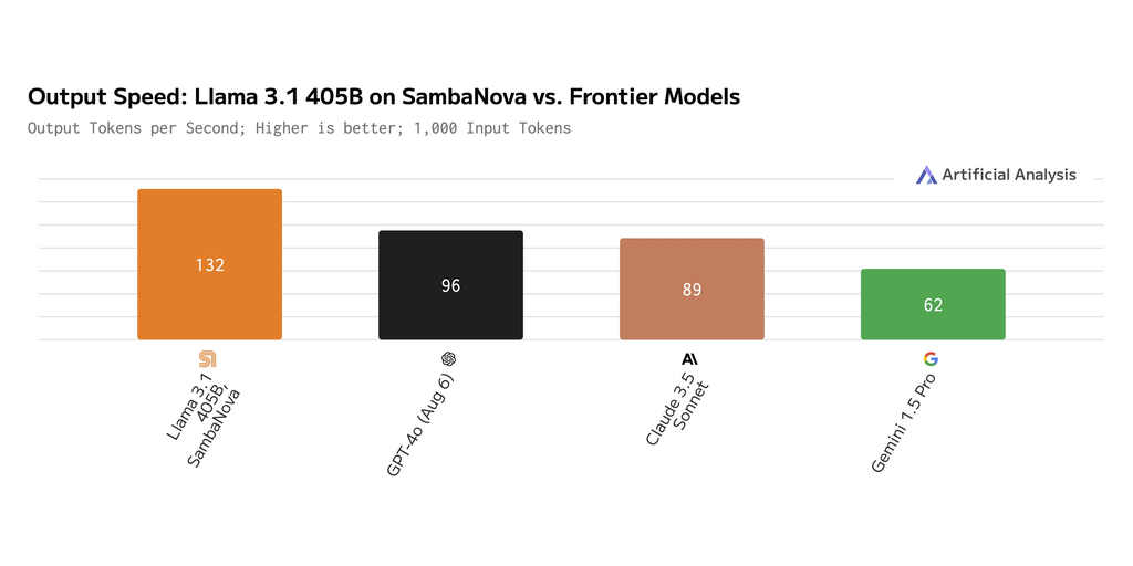 SambaNova Launches the World’s Fastest AI Platform