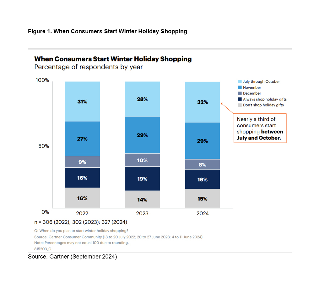 Gartner Marketing Survey Finds Nearly One-Third of Consumers Plan to ...