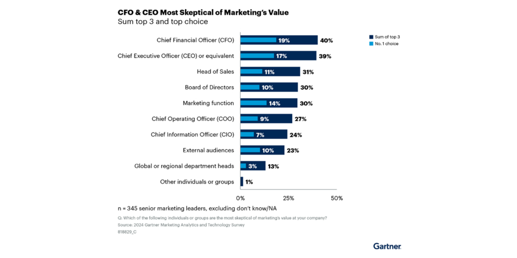 Gartner Survey Finds Only 52% of Senior Marketing Leaders Can Prove ...