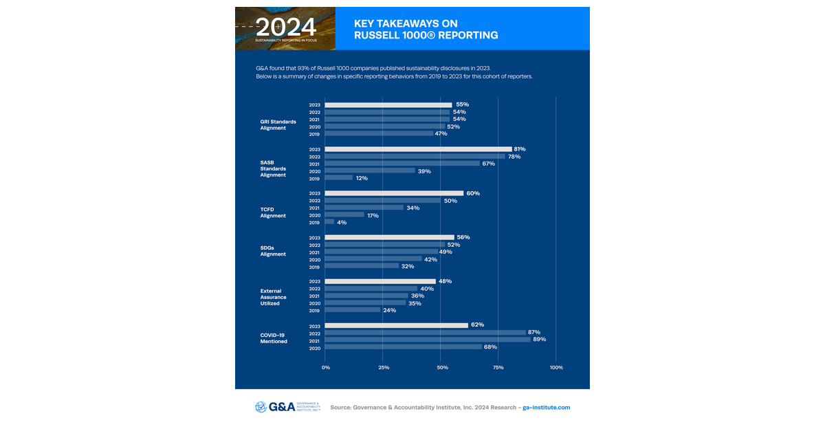 G&A Institute’s Research Shows 2023 Sustainability Reporting at Record ...