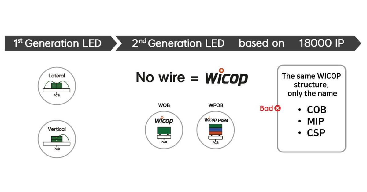 Seoul Semiconductor Wins 'No Wire' LED Patent Lawsuit Across Europe ...