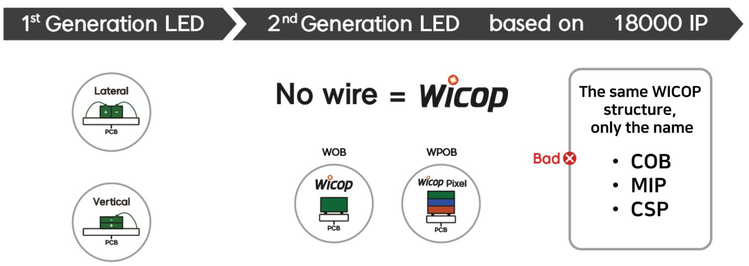 Seoul Semiconductor Wins 'No Wire' LED Patent Lawsuit Across Europe - Silicon Canals