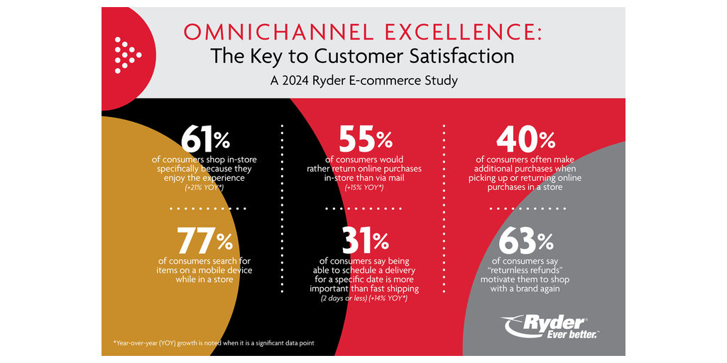 Ryder E-commerce Study Reveals In-Store Shopping Sentiment Up 21% | Business Wire