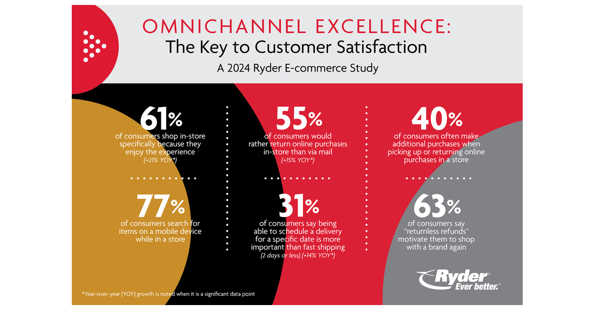 Ryder E-commerce Study Reveals In-Store Shopping Sentiment Up 21% | Business Wire