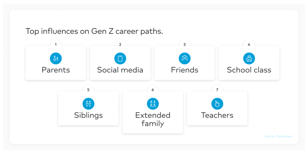 New Thumbtack Report Shows Social Media Driving Gen Z’s Rising Interest ...