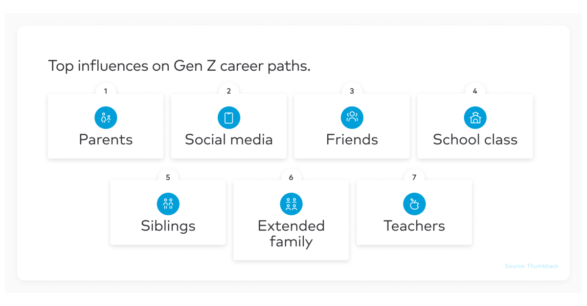 New Thumbtack Report Shows Social Media Driving Gen Z’s Rising Interest ...