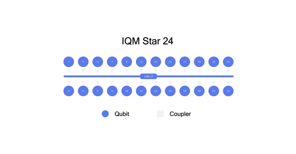 IQM Quantum Computers to Deliver Czech Republic’s First Quantum ...