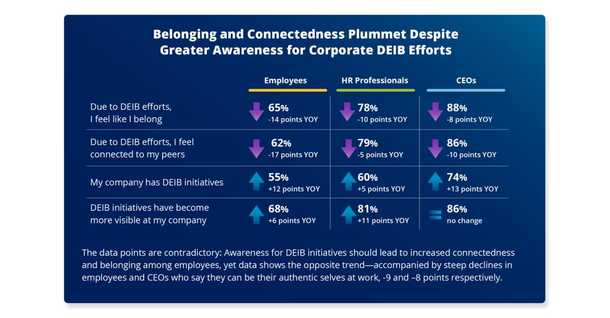 New Data: Feelings of Connectedness and Belonging Plummet Among ...