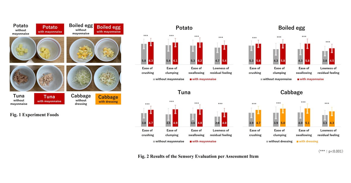 Kewpie Confirms Improved Ease of Eating Vegetables and Other Foods ...
