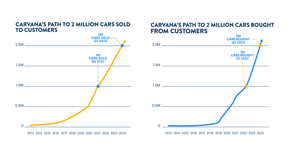 Carvana Celebrates More Than 4 Million Cars Bought and Sold