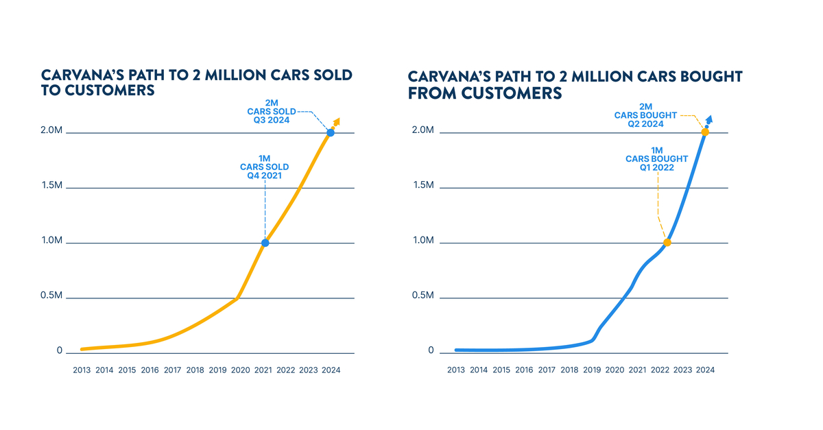 Carvana Celebrates More Than 4 Million Cars Bought and Sold | Business Wire