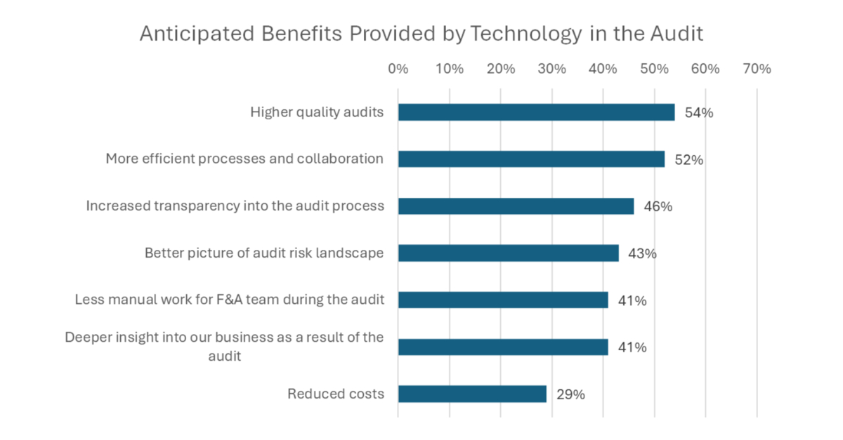 BDO Survey Finds AI is Expected to Unlock More Efficient Audits, but ...