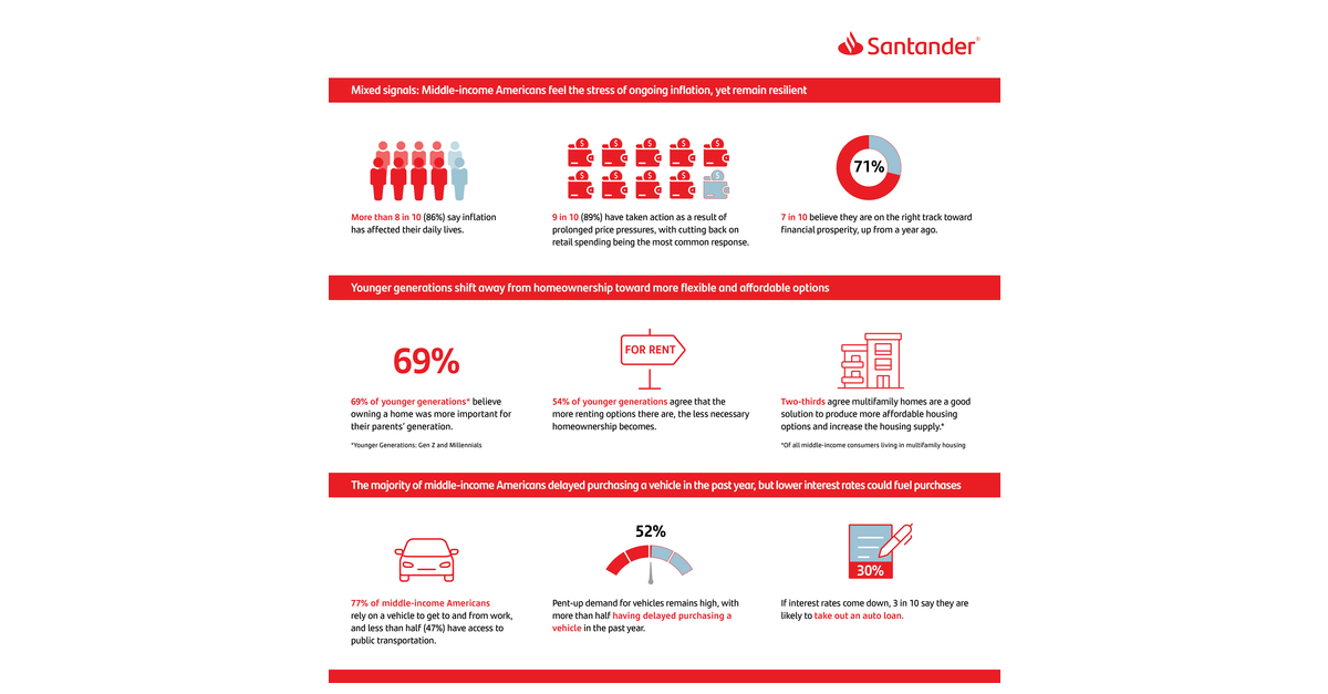 Middle-Income Consumers Remain Confident Amidst Price Pressures ...
