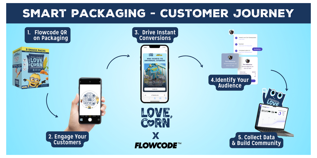 Flowcode and LOVE CORN Partnership Marks First-Ever Use of AI-Enabled ...