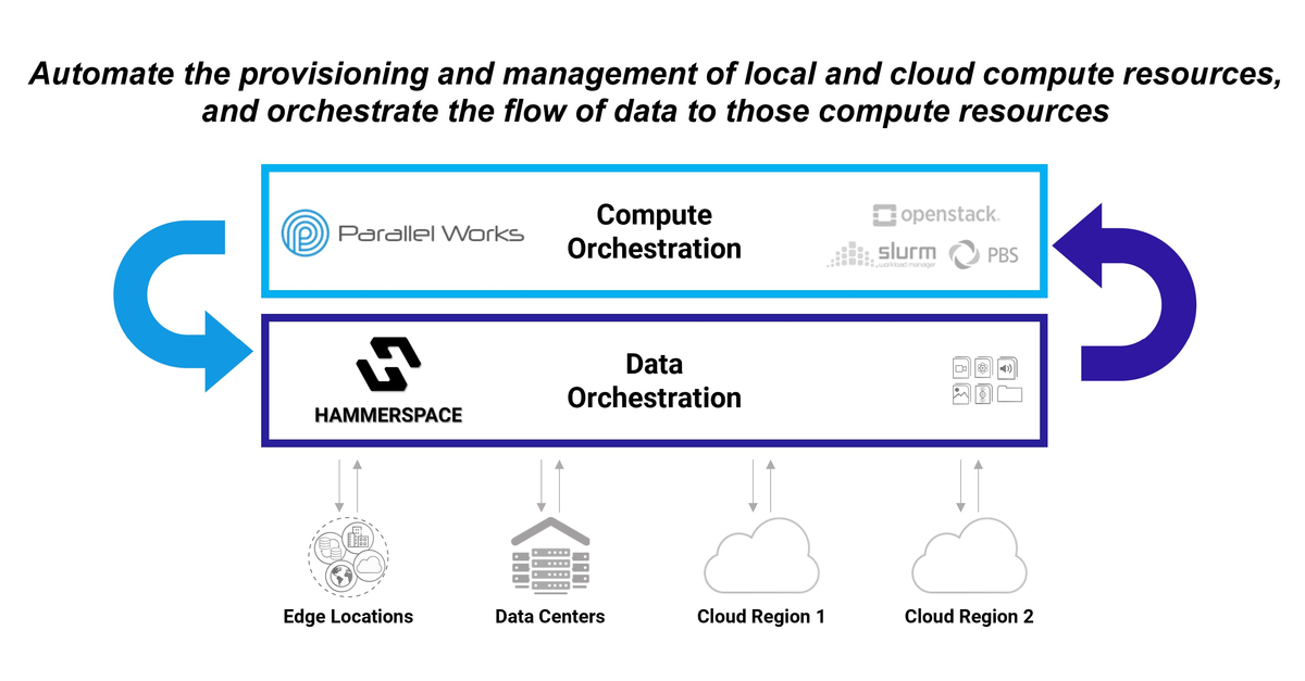 Hammerspace and Parallel Works Unveil Unified Compute and Data Orchestration for Hybrid and ...