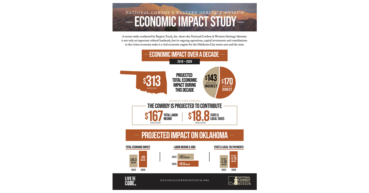 New Economic Impact Study Highlights National Cowboy & Western Heritage ...