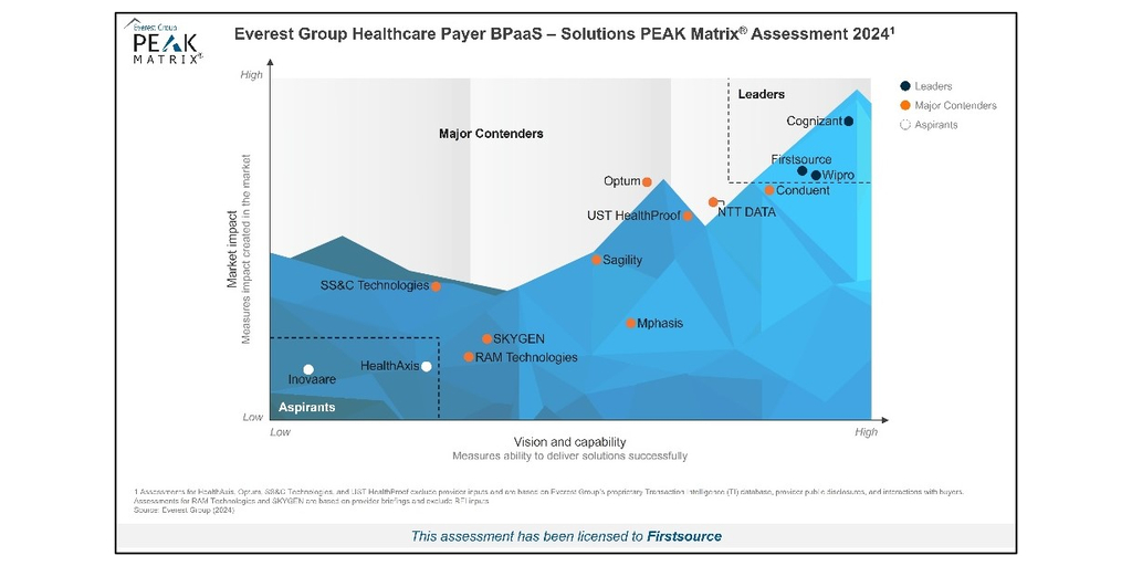 Firstsource positioned a ‘Leader’ in Everest Group's Healthcare Payer ...