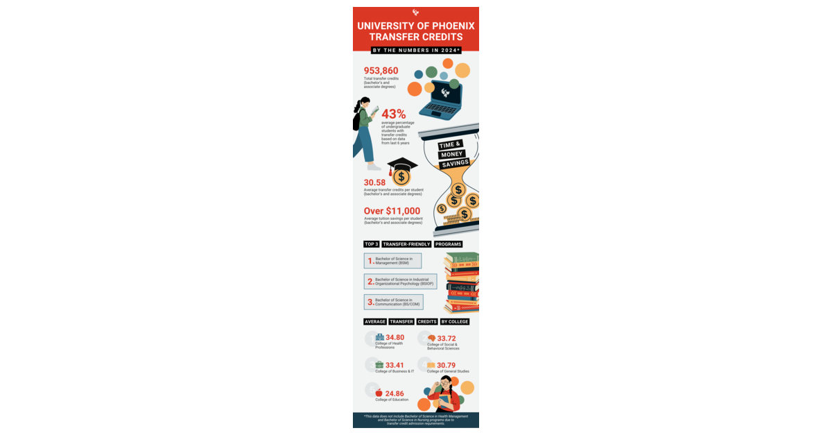 University of Phoenix Celebrates Students and the Policies that Remove ...