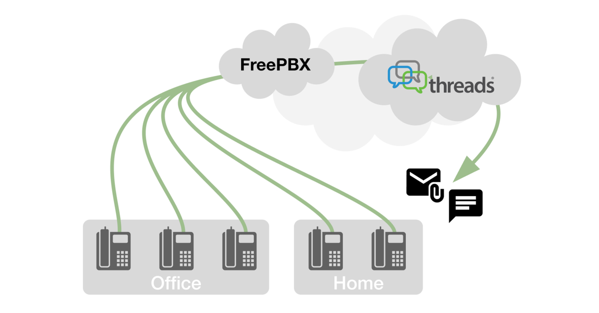 Threads® Announces Call Transcription Module for FreePBX | Business Wire