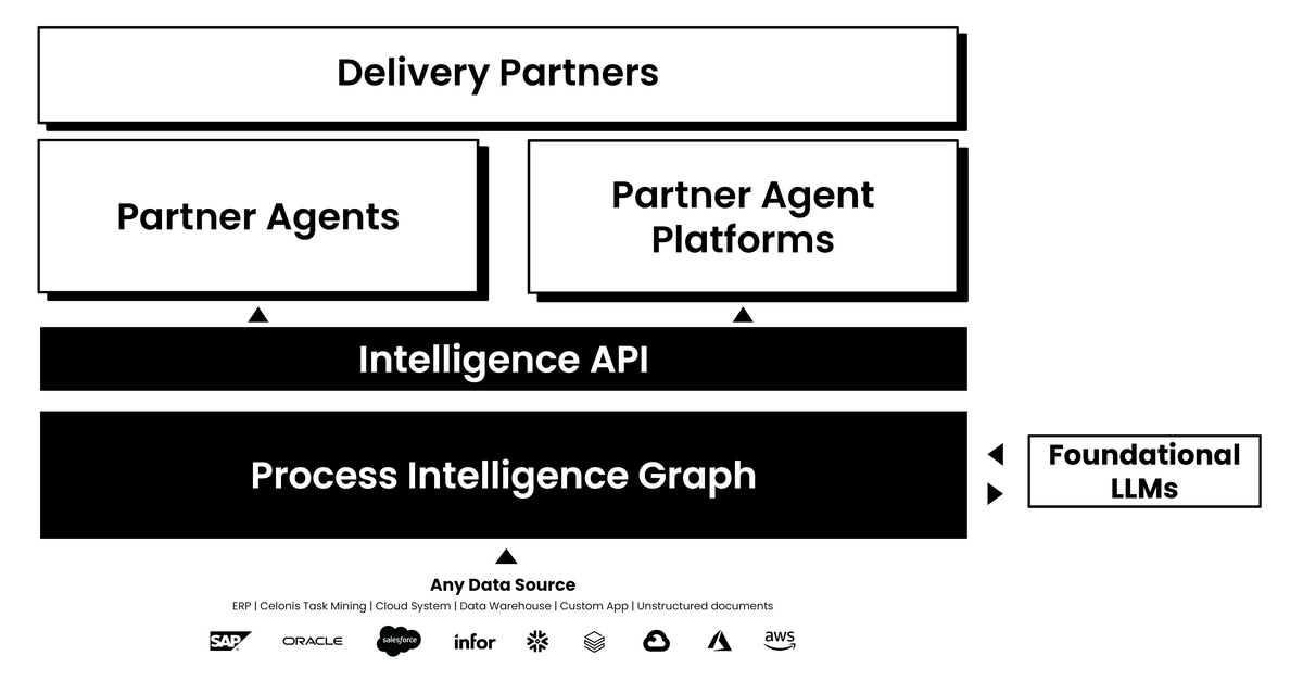 Celonis AgentC: Making AI Agents Work for the Enterprise with Process ...