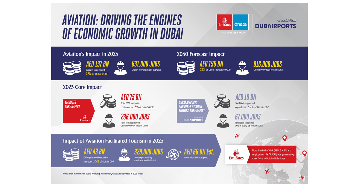 Aviation’s Substantial Contribution to Dubai’s Economy Revealed in ...